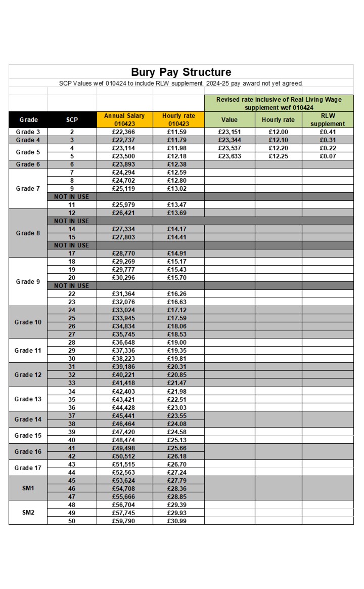Pay policy statement - Bury Council