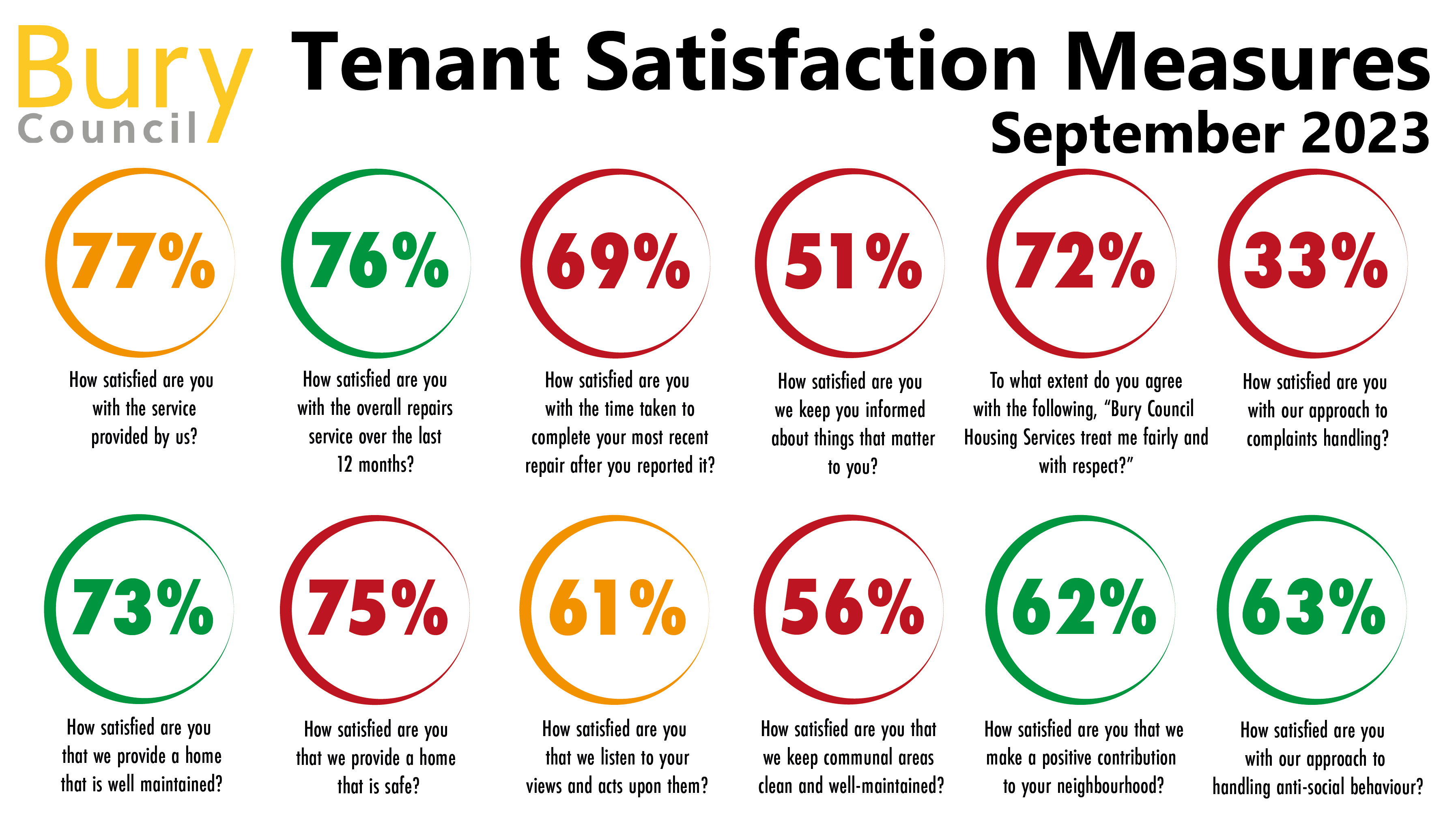 Our Performance - Bury Council